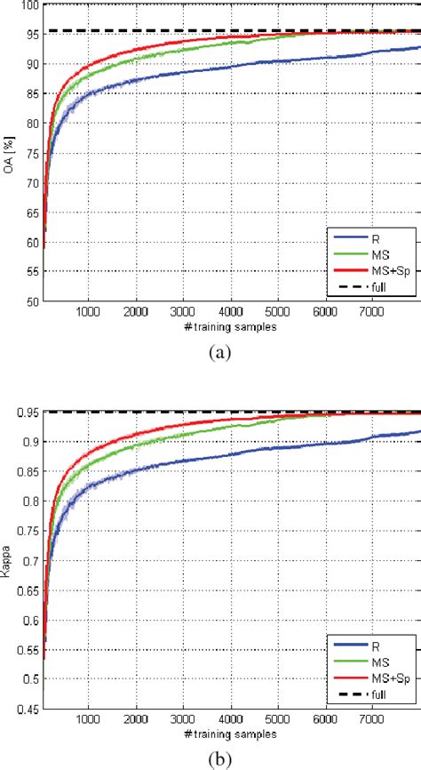 Figure 1 From Improving Active Learning Methods Using Spatial Information Semantic Scholar
