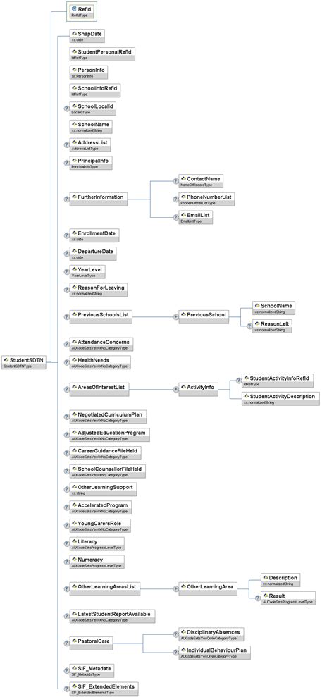 Sif Implementation Specification Australia 10 Sif Au