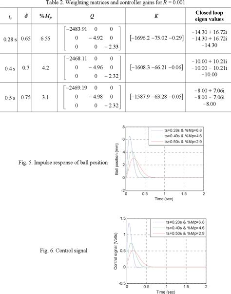 Figure 6 From Algebraic Riccati Equation Based Q And R Matrices Selection Algorithm For Optimal