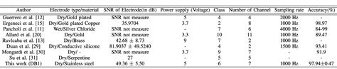 Table Vi From Enhancing Gesture Classification Using Active Emg Band And Advanced Feature