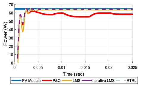energies free full text a novel approach for an mppt controller
