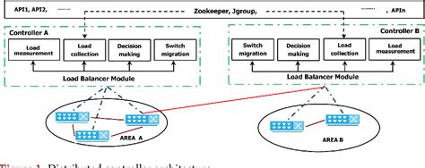 figure 1 from analytical load balancing model in distributed open flow controller system
