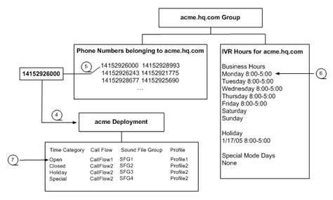 Ivr Call Flow Template Koleksi Gambar
