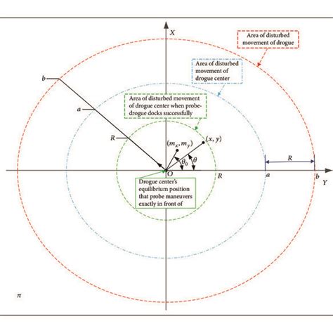 Disturbed Movement Of Drogue And Docking Area Without Actuation Error Download Scientific Diagram