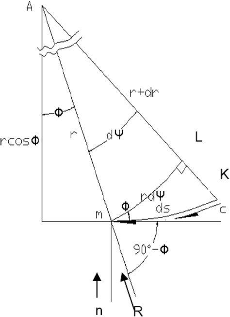 Expanded Log Spiral Curve Section In Fig 2 Download Scientific Diagram