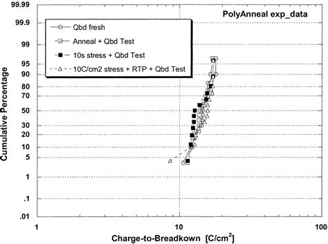 Charge To Breakdown Measurements Show That The Gate Oxide Has Virtually Download Scientific