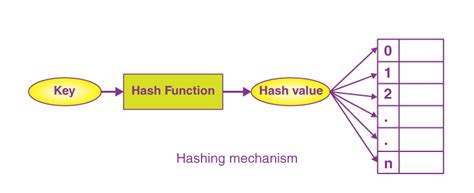 Hash Function In Data Structure Understanding Hashing Hash Tables