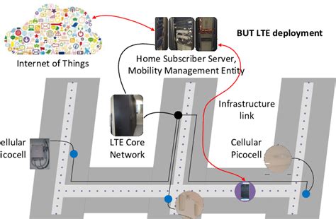 Test 3gpp Lte Deployment Structure And Main Modules Download Scientific Diagram