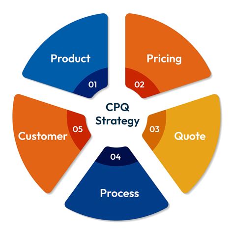 Cpq Strategy Guide To Configure Price Quote Success