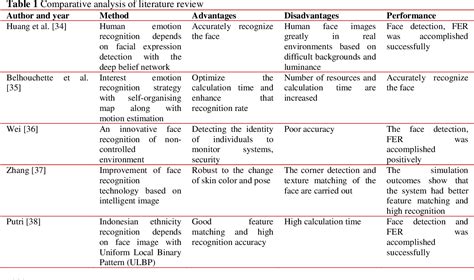 Table 1 From Human Emotion Recognition Based On Block Patterns Of Image And Wavelet Transform