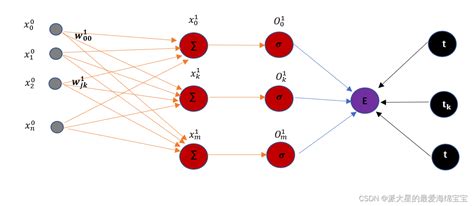 11感知机的梯度推导感知器模型的梯度推导过程 Csdn博客