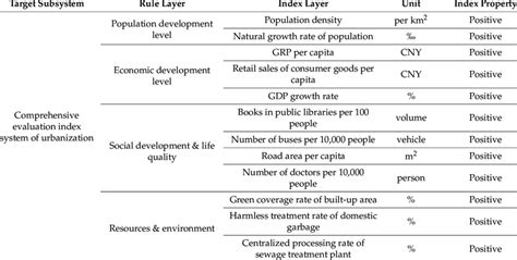 Comprehensive Evaluation Index System Of Urbanization Of Download Scientific Diagram