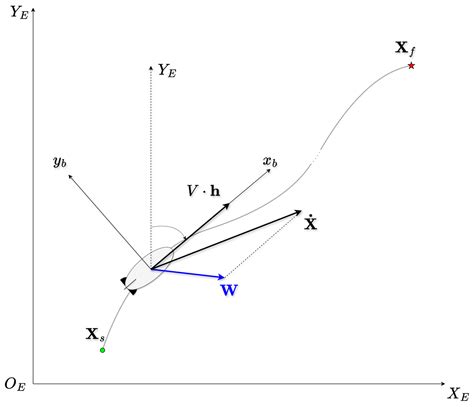 Daynight Energy Constrained Path Planning For Stratospheric Airships A Hybrid Level Set