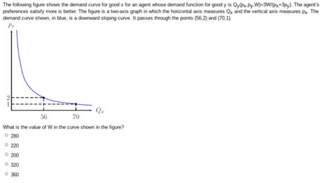 Solved The Following Figure Shows The Demand Curve For Good Chegg Com