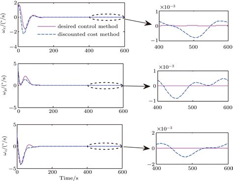 Nonlinear Suboptimal Tracking Control Of Spacecraft Approaching A Tumbling Target Project