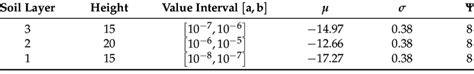 Gaussian Random Field Parameters For The Three Soil Layers Download