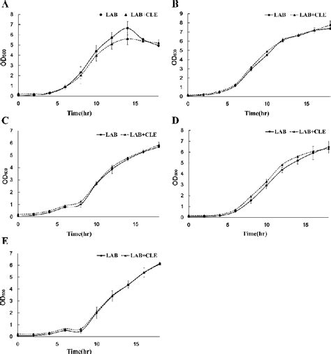 Figure 2 From Synergistic Antibacterial Effects Of Probiotic Lactic Acid Bacteria With Curcuma