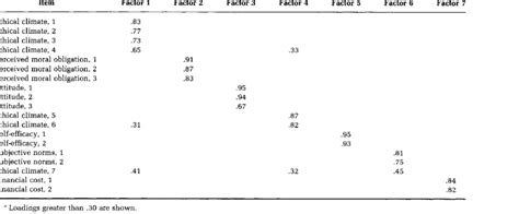 Factor Loadings Of Independent Variable Itemsa Download Scientific