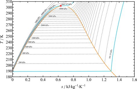 Temperatureentropy Ts Diagram For R 1132a Constructed Using The P R