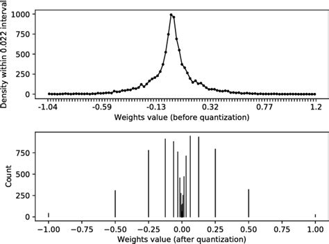 Figure 1 From A Deep Look Into Logarithmic Quantization Of Model