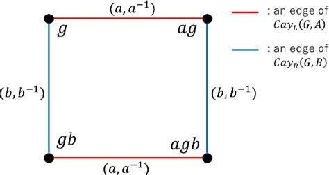 Figure 1 From Left Right Cayley Hashing A New Framework For Provably