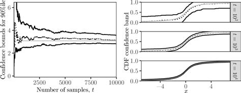 Figure 1 From Sequential Estimation Of Quantiles With Applications To Best Arm Identiﬁcation And