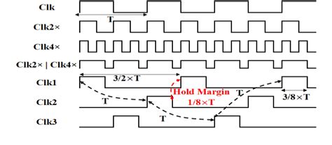 Figure 2 From A Unified Clock Gated Error Correction Scheme With Three