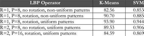 Classification Results Computed For Various Lbp Operators With