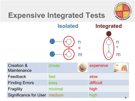 Unit Vs Integration Tests Ppt