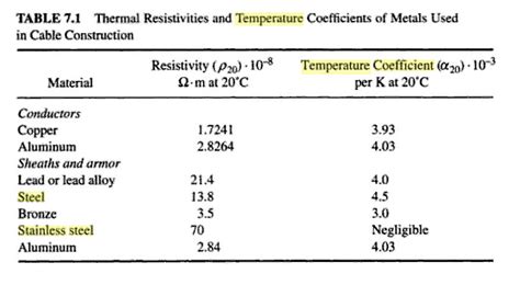 Renewable Energy For The Poor Man Temperature Coefficient For Electrical Resistivity