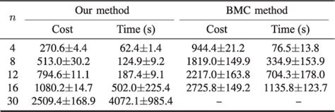 Table Iii From Temporal Logic Task Allocation In Heterogeneous Multirobot Systems Semantic Scholar