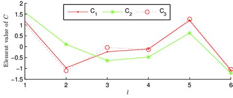 Three Normalized Variance Sequences Are Compared Download Scientific
