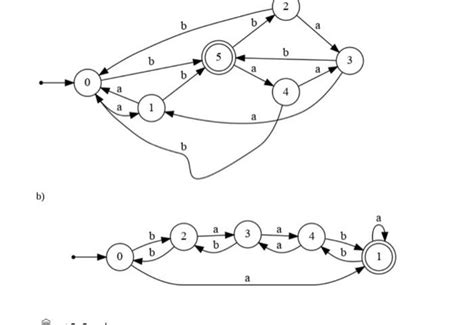 Solved Minimize The Following Finite State Automata