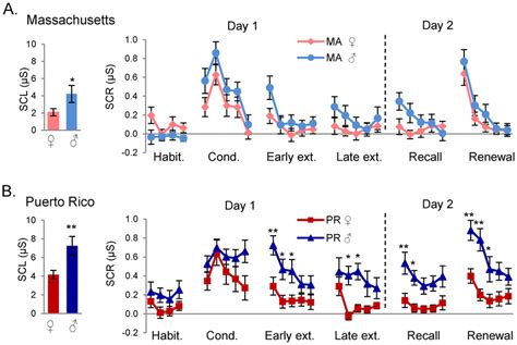Sex Differences At Both Sites In Skin Conductance Responses Scr To Download Scientific