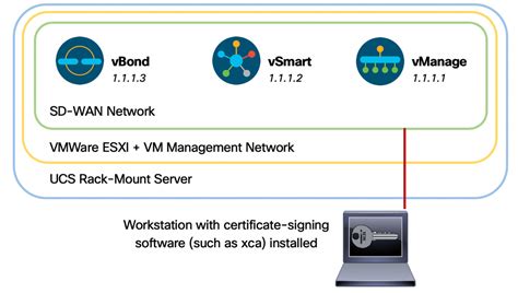 Sd Wan Controller Setup Guide On Prem Non Cloud Managed Cisco Community