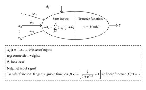 Summation And Transfer Functions Of A Typical Artificial Neuron Download Scientific Diagram