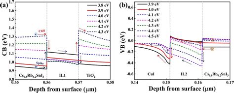 A Cb Diagram For Different Values Of χ 1 B Vb Diagram For