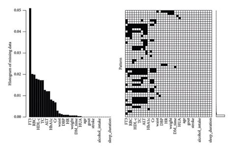 Distribution Of Missing Data In The Study In This Study The Download Scientific Diagram