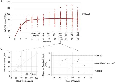 Wr During Exercise Based On Hr Variability A Individual Patient Data