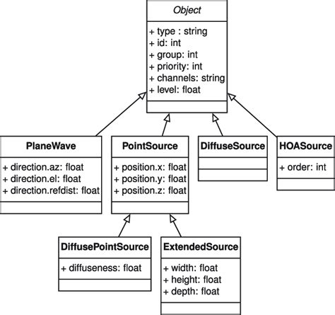 object metadata representation type hierarchy download scientific