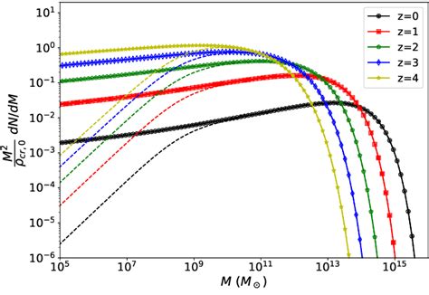 Comparison Of The Cdm Differential Halo Mass Function With The One Of