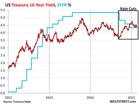 Treasury Yield Curve Flattens As 10 Year Yield Falls Short Term Yields Stay Put Seeking Alpha