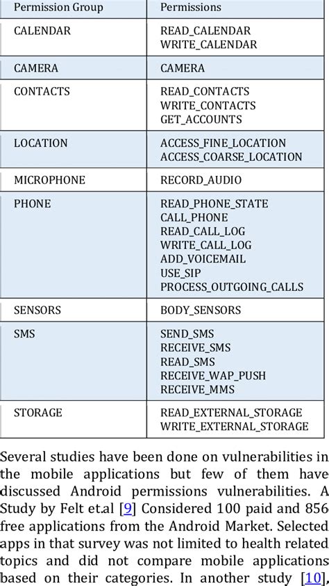 Dangerous Permissions In Android Apps Download Scientific Diagram