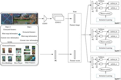 Hierarchical Reinforcement Learning For Multi Agent Moba Game