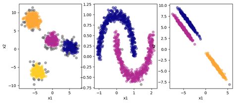 Clustering For Energy Systems Modelling Machine Learning In Chemical Engineering