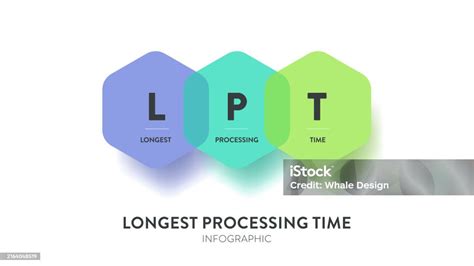 프리젠 테이션을위한 Lpt 또는 가장 긴 처리 시간 모델 인포 그래픽 다이어그램 차트 배너 템플릿 벡터는 가장 긴 처리 및 시간을 가지고 있습니다 약어 그림 가장 긴 처리
