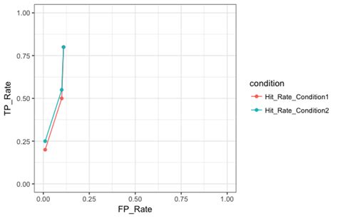 Plot An Roc Curve In R With Ggplot2 Stack Overflow