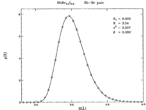 Example Of Γ Like Profile Fitting To A G R Obtained In The Md