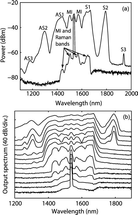 A Output Spectra Measured At The Output End Of The Fiber For Two