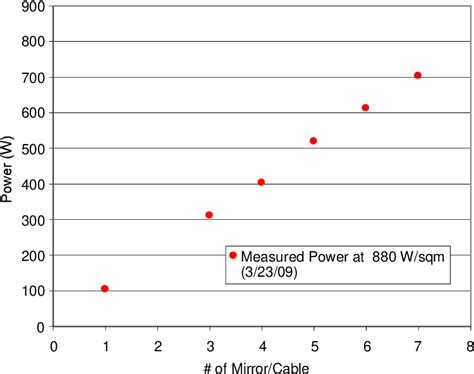 Figure 1 From Solar Thermal Power System For Lunar Isru Applications